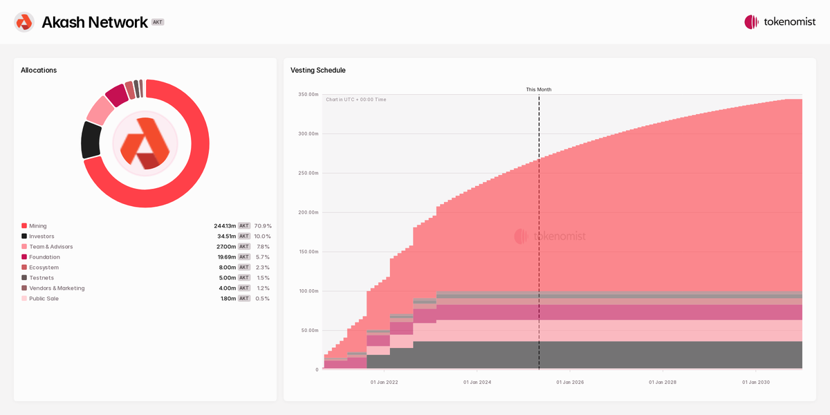 Akash Network (AKT) | Tokenomics, Supply & Release Schedule Akash Network (AKT) | Tokenomics, Supply & Release Schedule