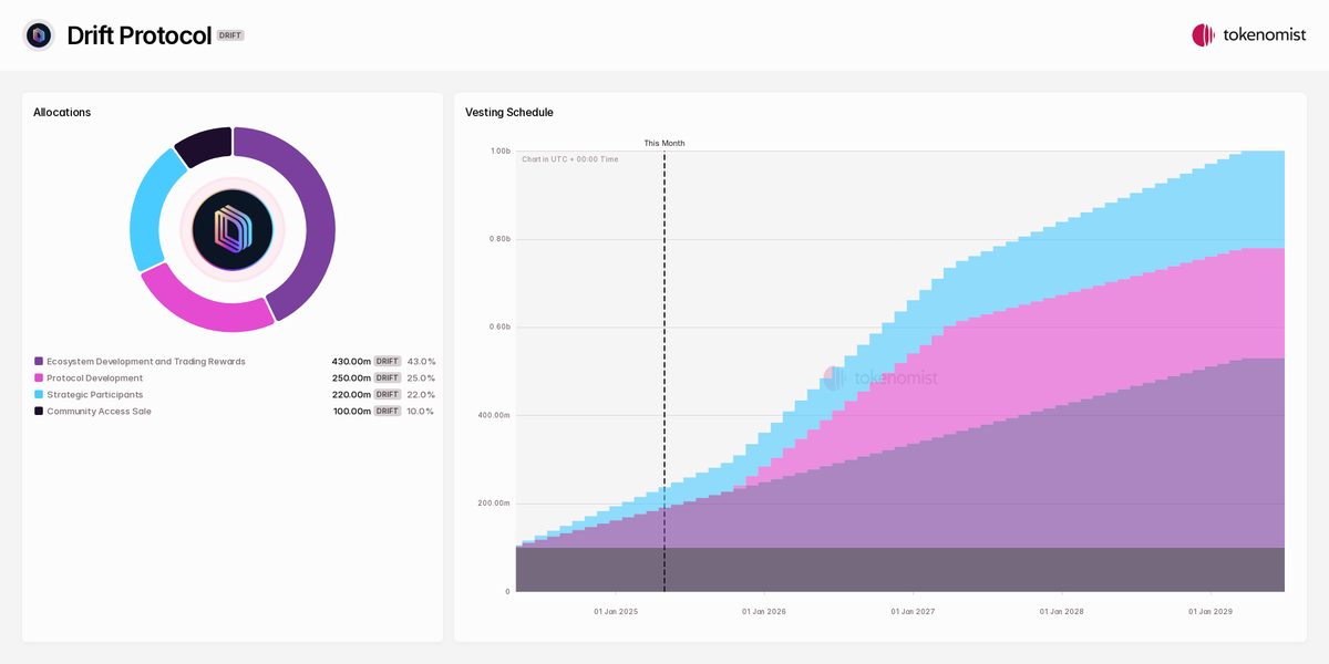 Drift Protocol (DRIFT) | Tokenomics, Supply & Release Schedule Drift Protocol (DRIFT) | Tokenomics, Supply & Release Schedule