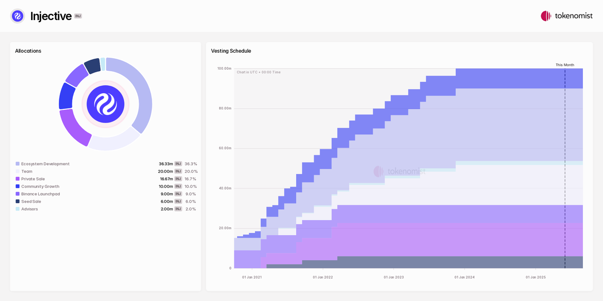 Injective (INJ) | Tokenomics, Supply & Release Schedule Injective (INJ) | Tokenomics, Supply & Release Schedule