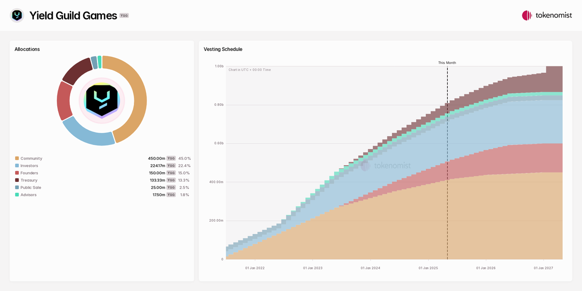 Yield Guild Games (YGG) | Tokenomics, Supply & Release Schedule Yield Guild Games (YGG) | Tokenomics, Supply & Release Schedule