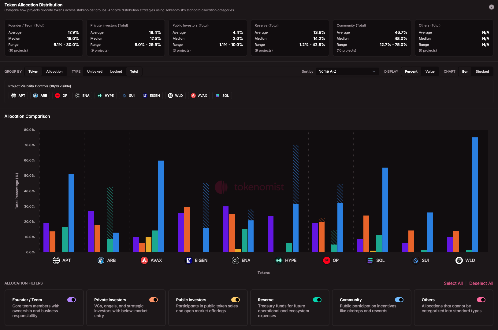 Tokenomist | AI-Powered Tokenomics Platform : Token Supply, Unlocks, and Allocations