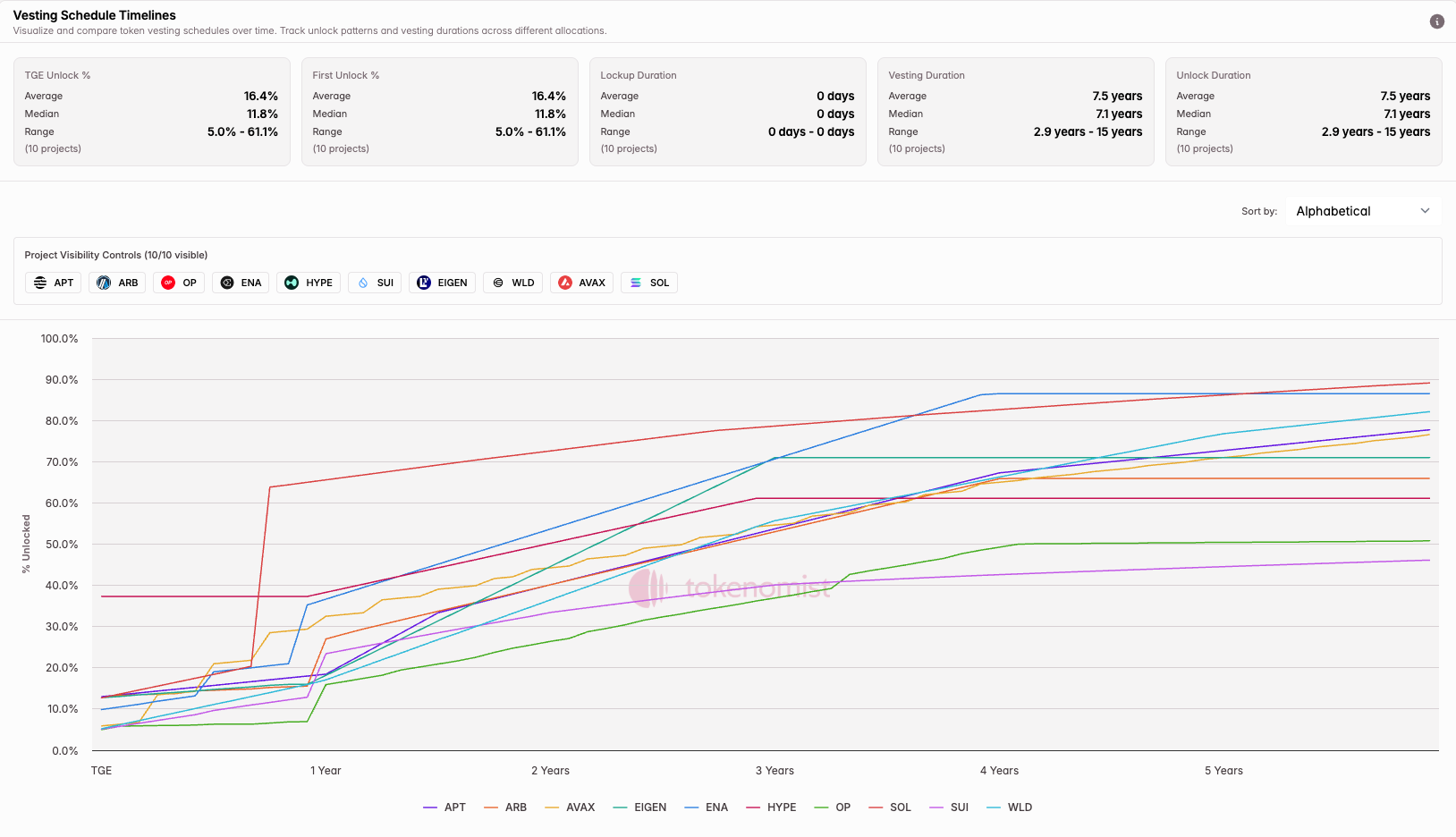 Tokenomist | AI-Powered Tokenomics Platform : Token Supply, Unlocks, and Allocations